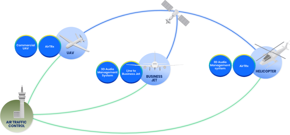 Air | Orbit Communication Systems